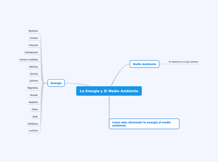 La Energía y El Medio Ambiente - Mind Map